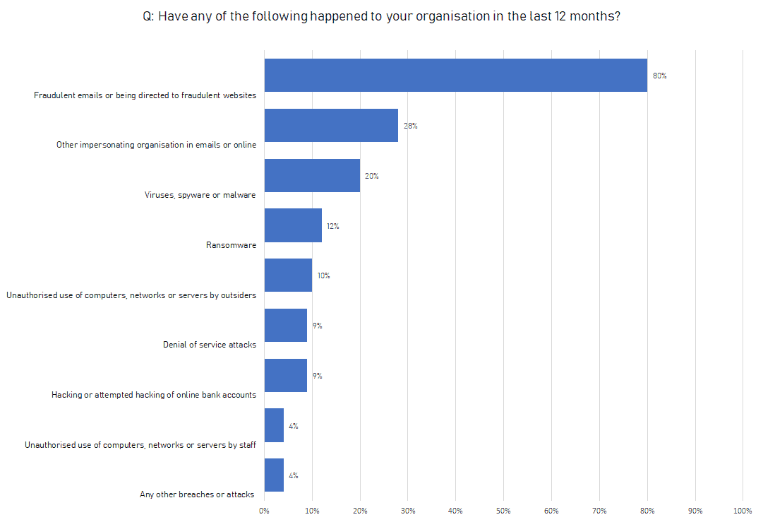 A guide to cyber security for small and medium businesses ...