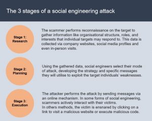 5 Social engineering techniques that exploit business employees ...