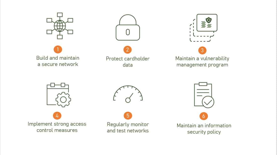 PCI DSS: 12 Requirements of the Payment Card Industry Data Security ... PCI DSS: 12 Requirements of the Payment Card Industry Data Security ...