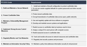 PCI DSS compliance: The 6 main goals - Businesstechweekly.com