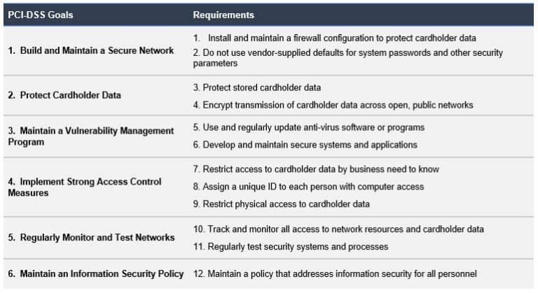 PCI DSS compliance: The 6 main goals - Businesstechweekly.com