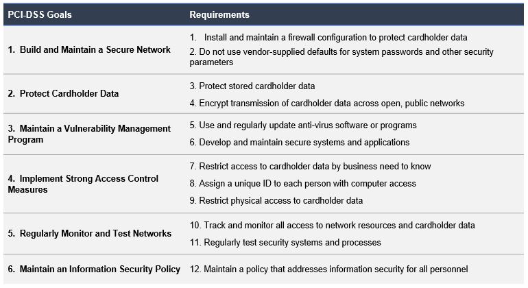 PCI DSS compliance: The 6 main goals - Businesstechweekly.com PCI DSS compliance: The 6 main goals - Businesstechweekly.com