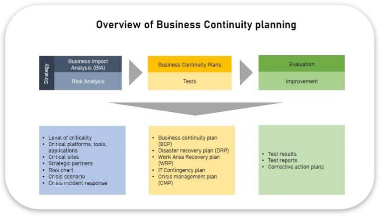 Business continuity and crisis management - Businesstechweekly.com