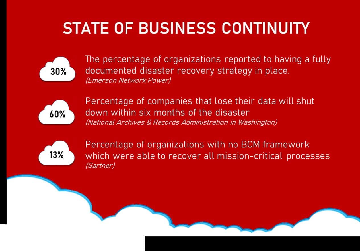 Using Cloud Computing to achieve Business Continuity ...