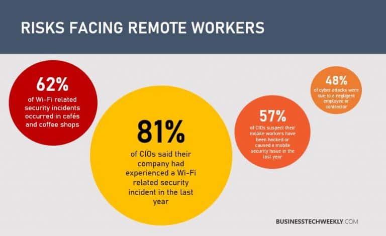 5 Cybersecurity Tips for Remote Workers - Businesstechweekly.com