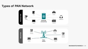 What is a Personal Area Network (PAN)? - Businesstechweekly.com