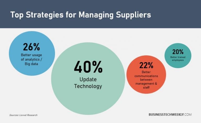 Supplier Management Best Practices - Businesstechweekly.com