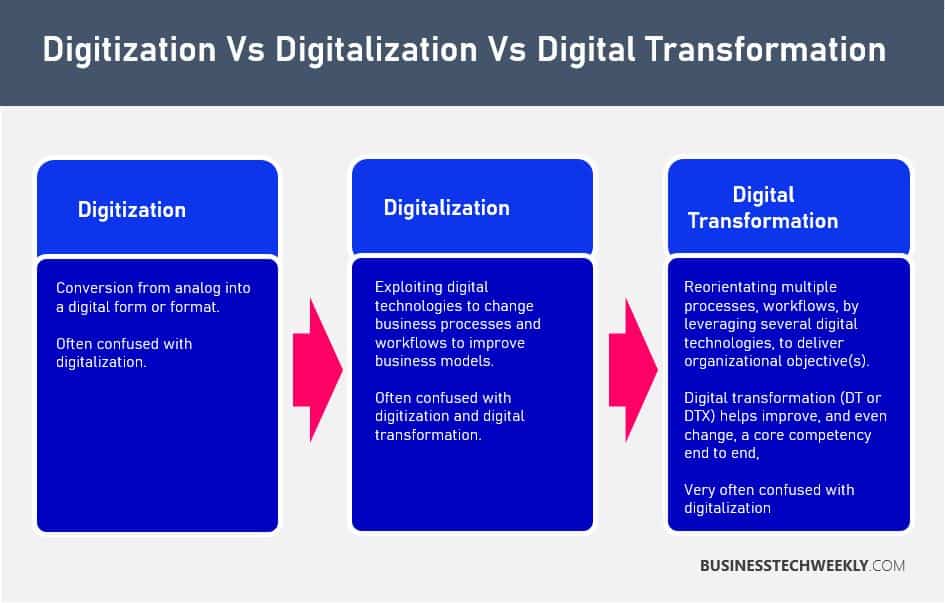 Digitization Vs Digitalization Digitization Vs Digitalization
