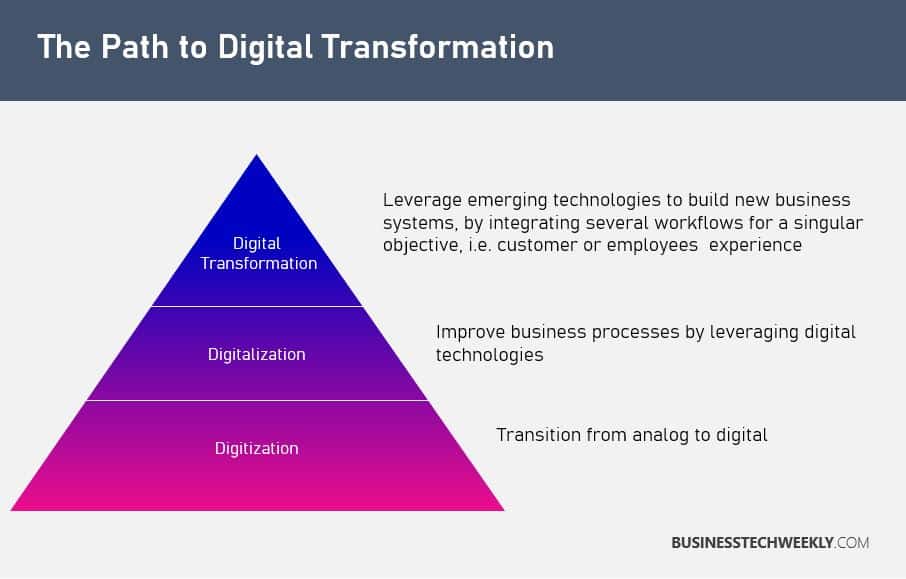 Digitalization vs Digitization - Businesstechweekly.com Digitalization vs Digitization - Businesstechweekly.com
