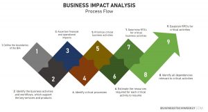 Business Impact Analysis (BIA): Understanding the purpose of Business ...