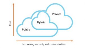 Hybrid Cloud Benefits: 10 Reasons why Businesses must consider Hybrid ...