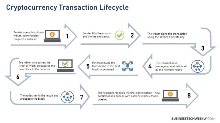 Cryptocurrency 101: Understanding the basics of Digital Currency ...