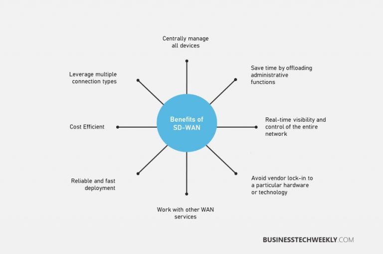 What is SD-WAN? SD WAN Advantages and Disadvantages Explained ...