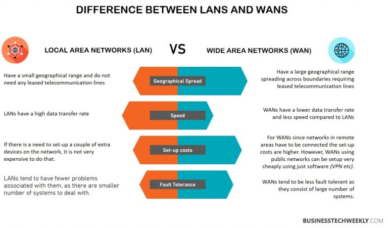 LAN vs WAN: What is the difference between a LAN and a WAN? - Businesstechweekly.com