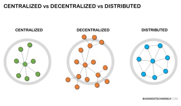 Centralized vs Decentralized vs Distributed Networking Explained ... Centralized vs Decentralized vs Distributed Networking Explained ...