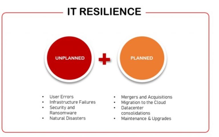 IT Resilience: Ensuring Business Continuity during Disruptions ...