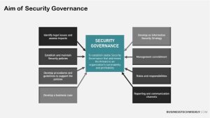 What is Security Governance? Core Components and Best Practices ...