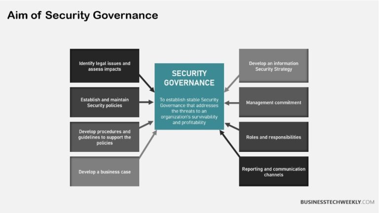 What is Security Governance? Core Components and Best Practices ...