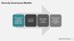 What is Security Governance? Core Components and Best Practices ...