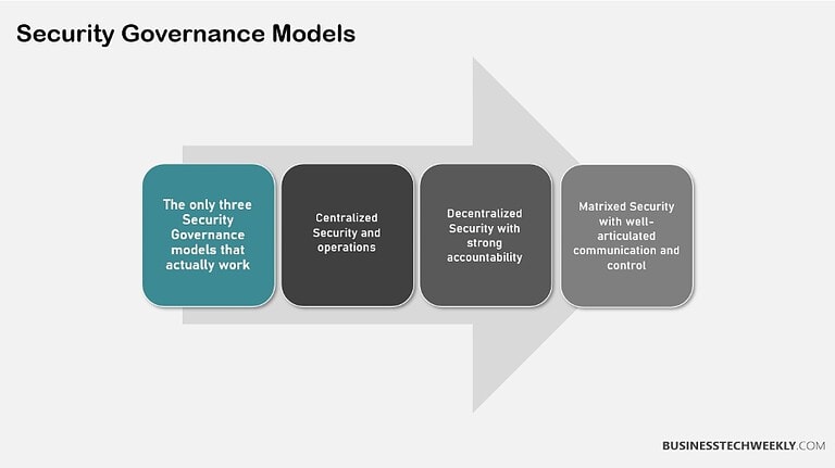 What is Security Governance? Core Components and Best Practices ...