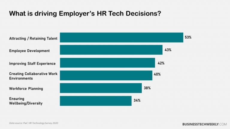 How has Technology changed the Hiring Process - Businesstechweekly.com