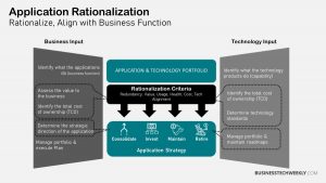 Getting Started with Application Rationalization - Businesstechweekly.com