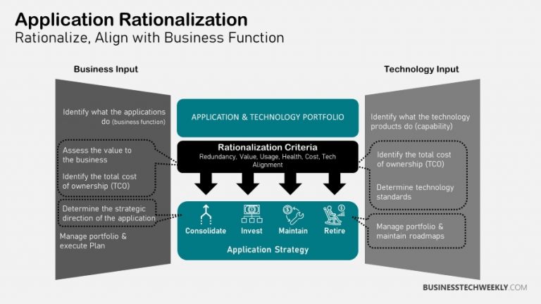 Getting Started with Application Rationalization - Businesstechweekly.com