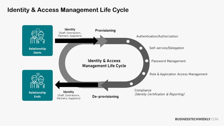 Top 5 Identity and Access Management (IAM) Best Practices ... Top 5 Identity and Access Management (IAM) Best Practices ...