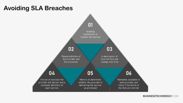 Avoiding SLA Breaches and Managing what happens if your SLA is breached ...