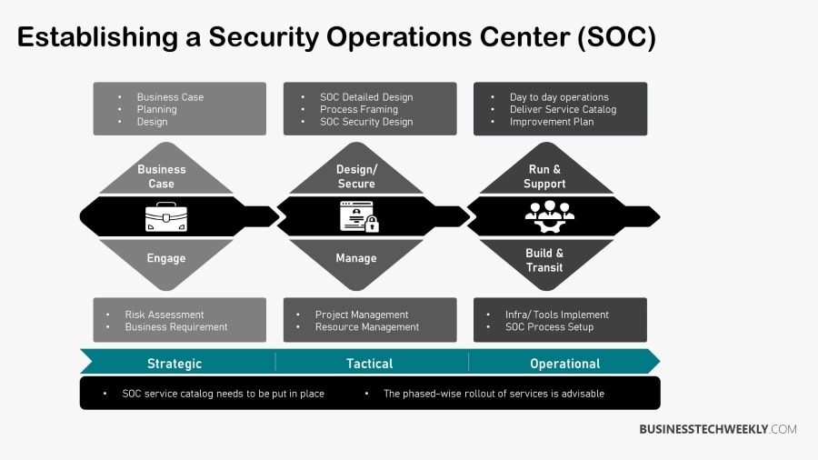 What is a Security Operations Center (SOC)? - Businesstechweekly.com What is a Security Operations Center (SOC)? - Businesstechweekly.com