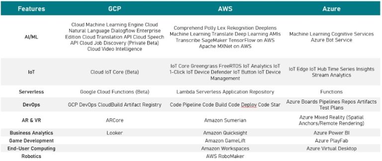 Google Cloud vs AWS vs Azure: Comparison of Leading Cloud Platforms ...