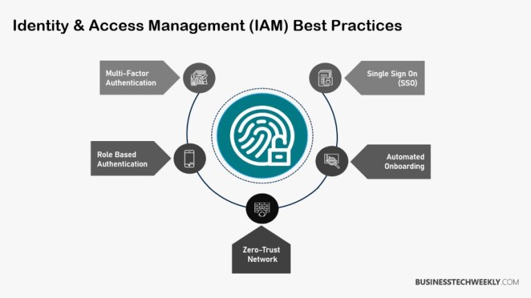 IAM vs PAM: What You Need to Know About the Differences - Businesstechweekly.com