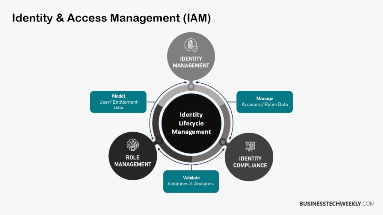 IAM vs PAM: What You Need to Know About the Differences ...