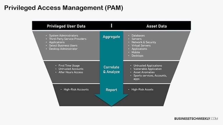 IAM vs PAM: What You Need to Know About the Differences ...
