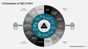 Understanding the 14 Domains of ISO 27001 - Businesstechweekly.com