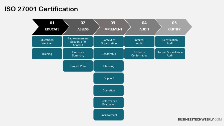 Understanding the 14 Domains of ISO 27001 - Businesstechweekly.com