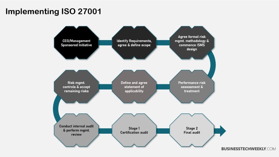 Understanding the 14 Domains of ISO 27001 - Businesstechweekly.com