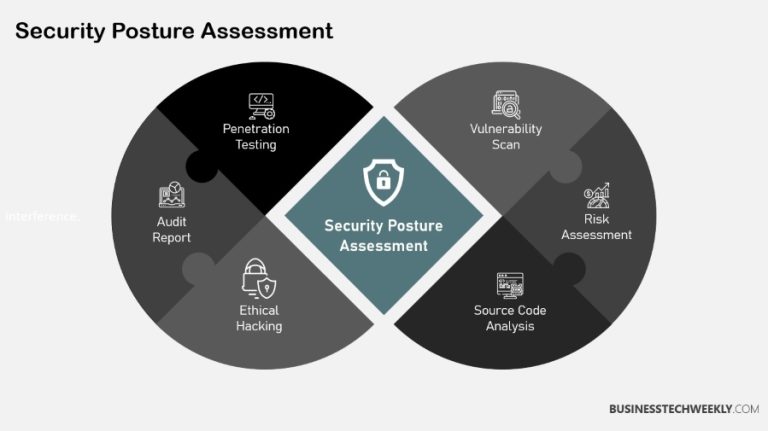 Improve your Security Posture: Best Practices for Improvement - Businesstechweekly.com