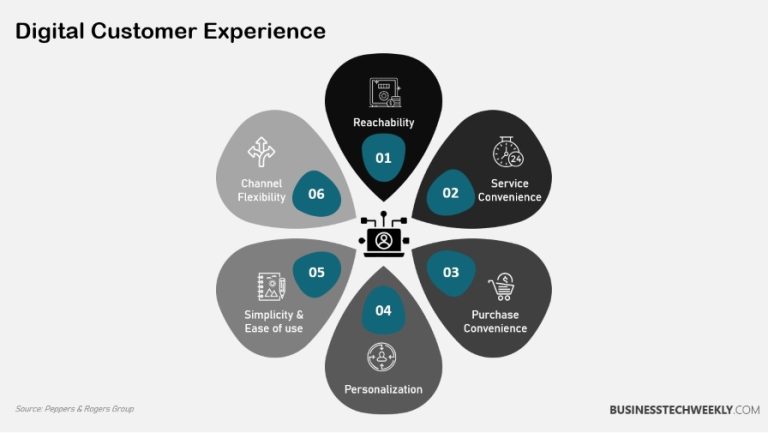 Digital Customer Experience: Key Strategies for Enhancement ...