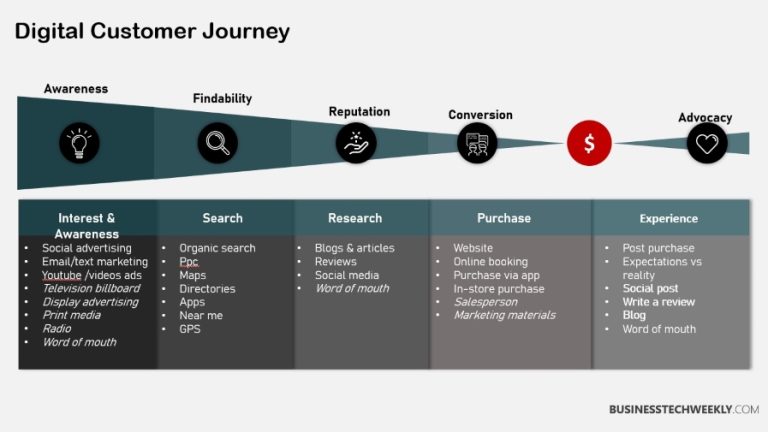 Digital Customer Experience: Key Strategies for Enhancement ...