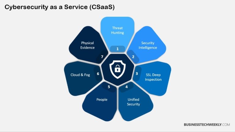 Cyber Security as a Service (CSaaS): Everything you need to Know ...