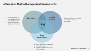 What Is Information Rights Management (IRM) and Why You Need It ...