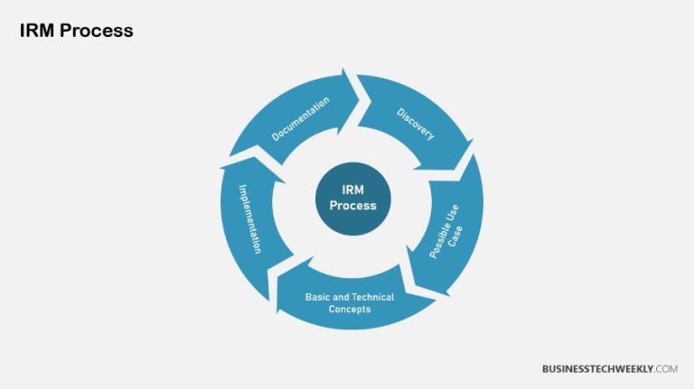 What Is Information Rights Management (IRM) and Why You Need It ...