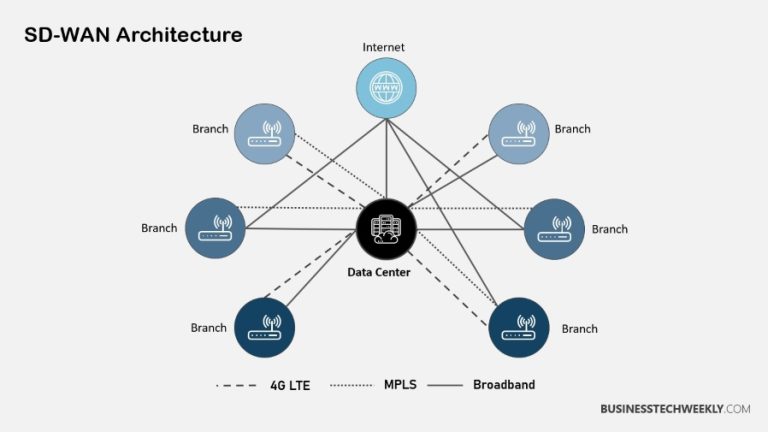 SD WAN Security: Your Guide to Understanding SD WAN Security Essentials - Businesstechweekly.com