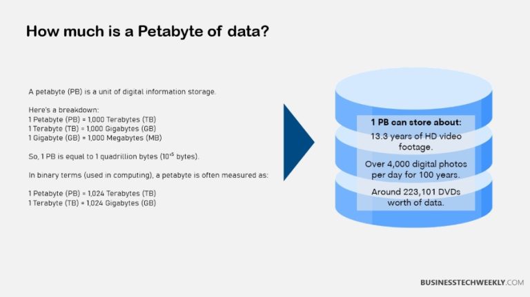 What is a Petabyte? Definition, Uses, and Its Role in Data Storage - Businesstechweekly.com