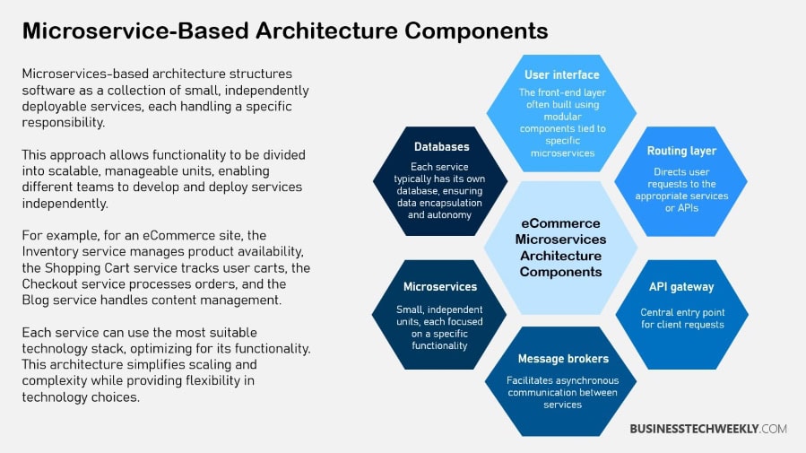 Ecommerce Microservices: How Microservices-based Architecture can drive business growth ...