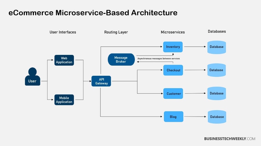 Ecommerce Microservices: How Microservices-based Architecture can drive business growth ...