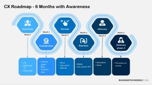 Customer Experience (CX) Transformation: A Guide To Success ...