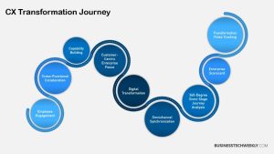 Customer Experience (CX) Transformation: A Guide To Success ...