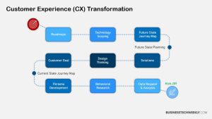 Customer Experience (CX) Transformation: A Guide To Success ...
